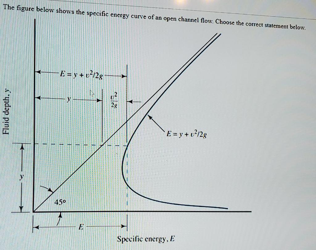 Solved The figure below shows the specific energy curve of | Chegg.com