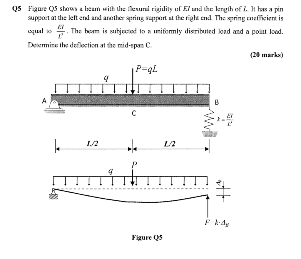 Solved Q5 Figure Q5 shows a beam with the flexural rigidity | Chegg.com
