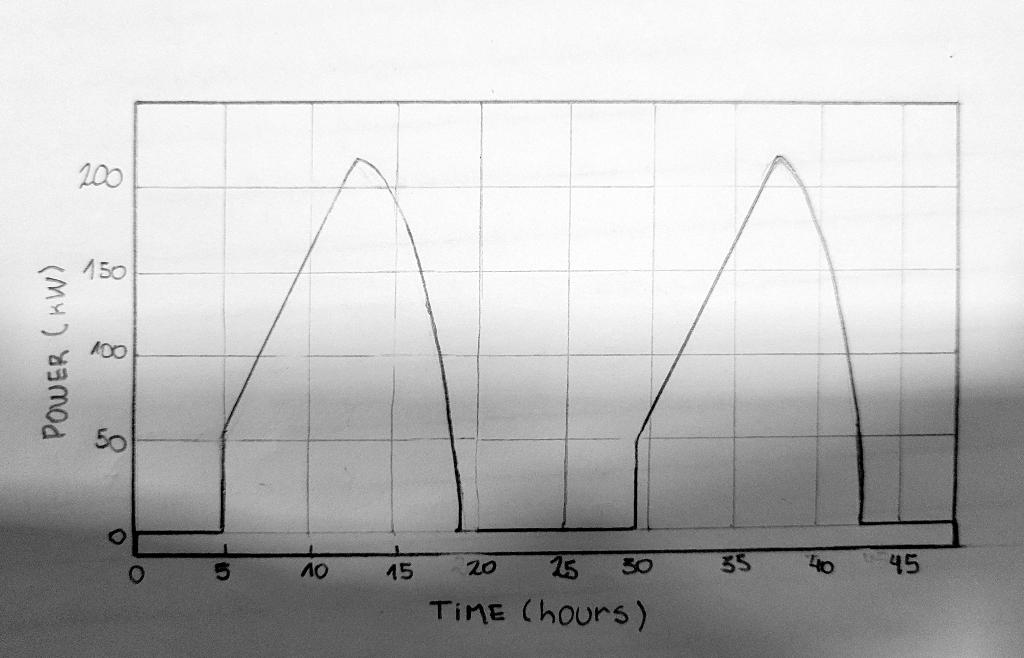 Solved The power displayed by the graph below shows the | Chegg.com