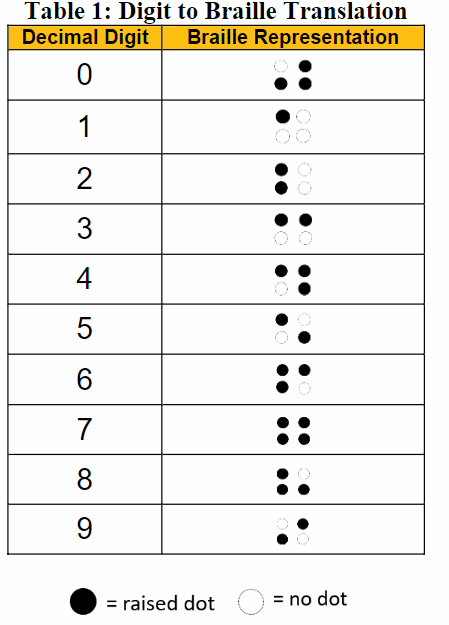 Solved Table 1: Digit to Braille Translation Decimal Digit | Chegg.com