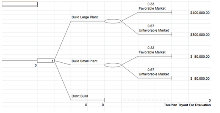 Solved Given the following decision tree, analyze each of | Chegg.com