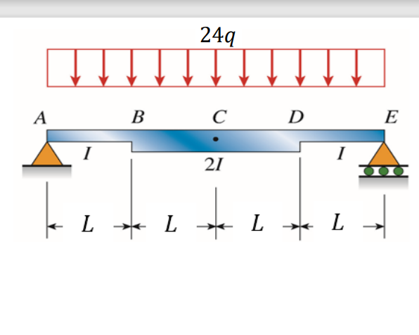 Solved As shown in the figure, a uniform distributed load | Chegg.com
