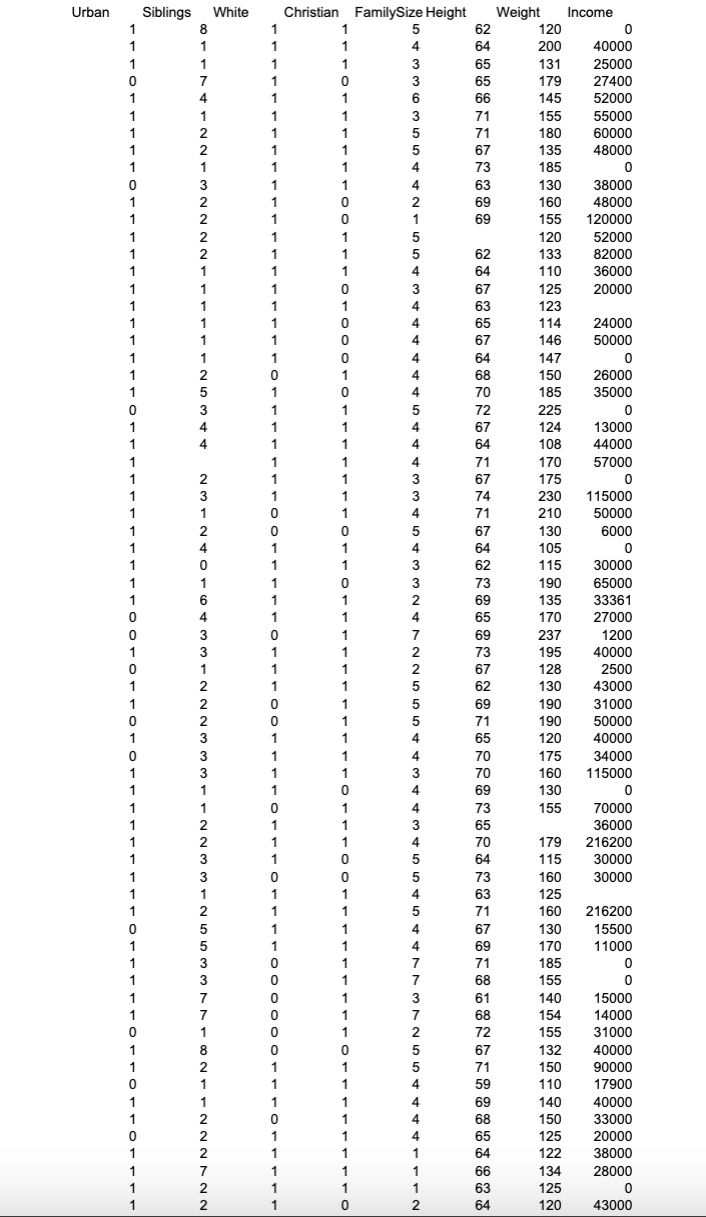 Solved The file NLS.csv contains data on a set of | Chegg.com
