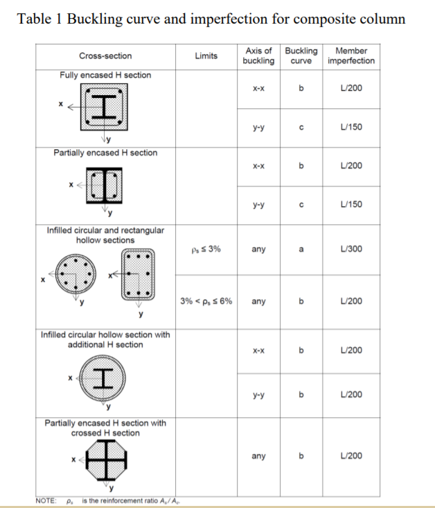 5. (15 marks) Consider a composite column with | Chegg.com