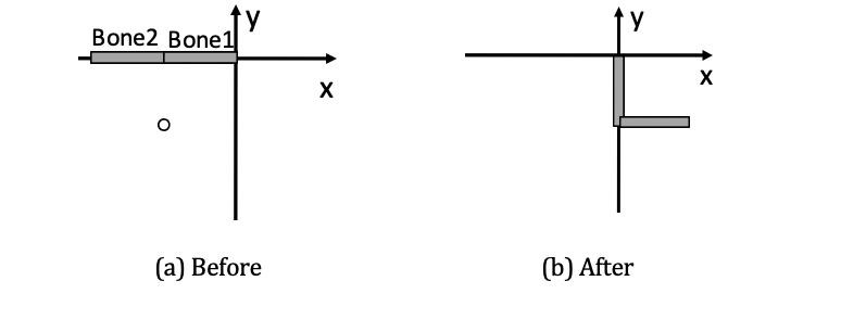 Let bone1 and bone2 be two bones with length 1 as | Chegg.com