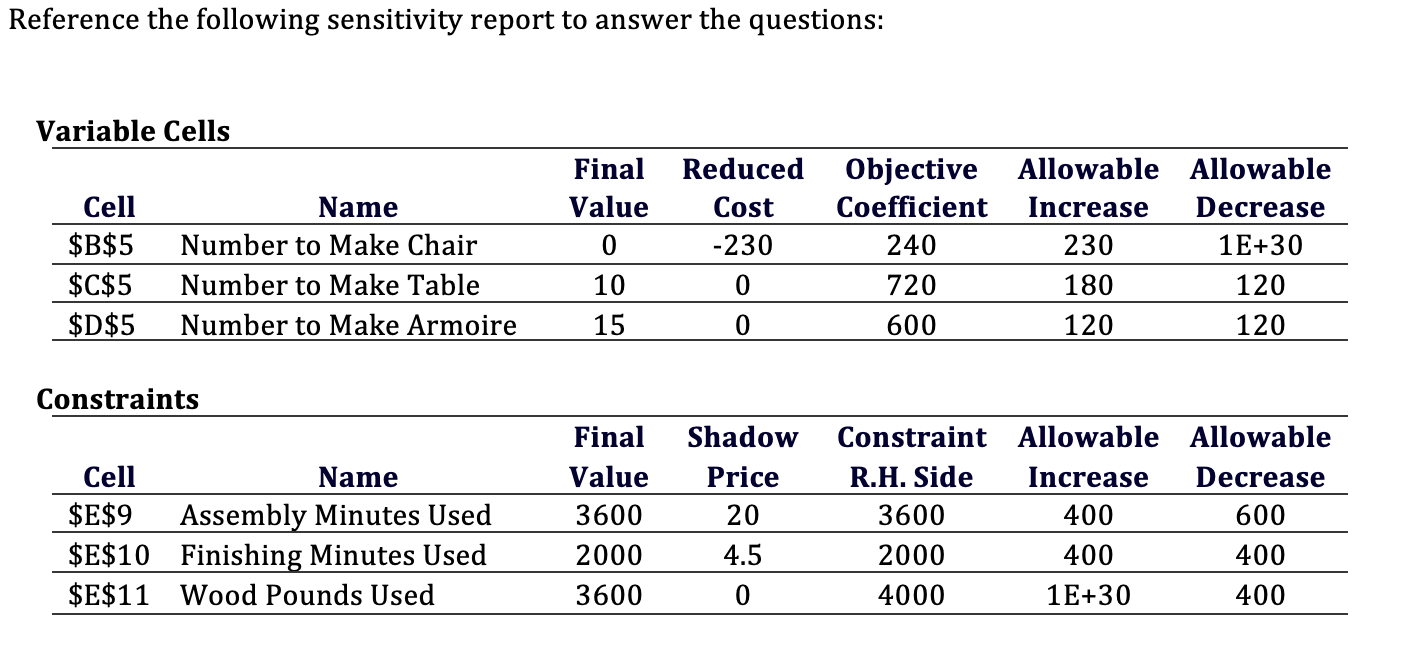 Solved Reference the following sensitivity report to answer | Chegg.com