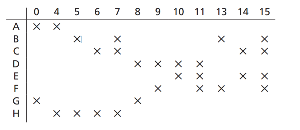 Solved Using the prime implicant chart given in the table, | Chegg.com