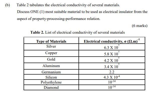 Solved (b) Table 2 tabulates the electrical conductivity of | Chegg.com