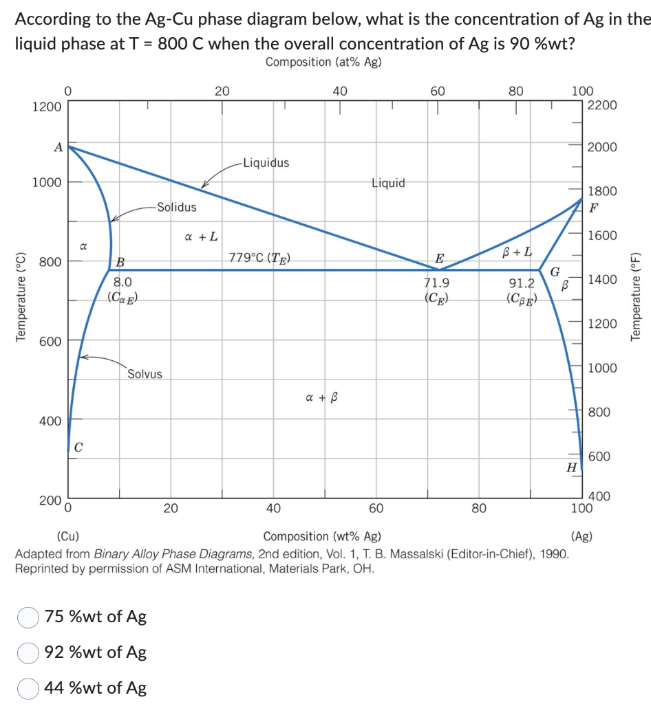 Solved According to the Ag-Cu phase diagram below, what is | Chegg.com