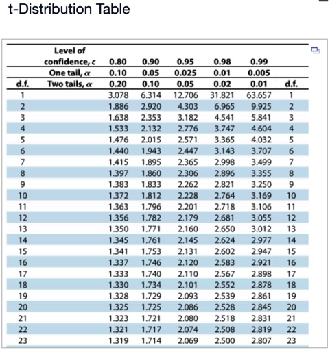Solved t-Distribution Table\begin{tabular}{cccccccc} \hline | Chegg.com