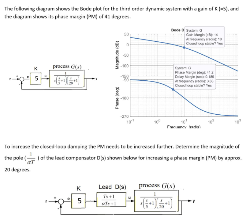 Solved The following diagram shows the Bode plot for the | Chegg.com