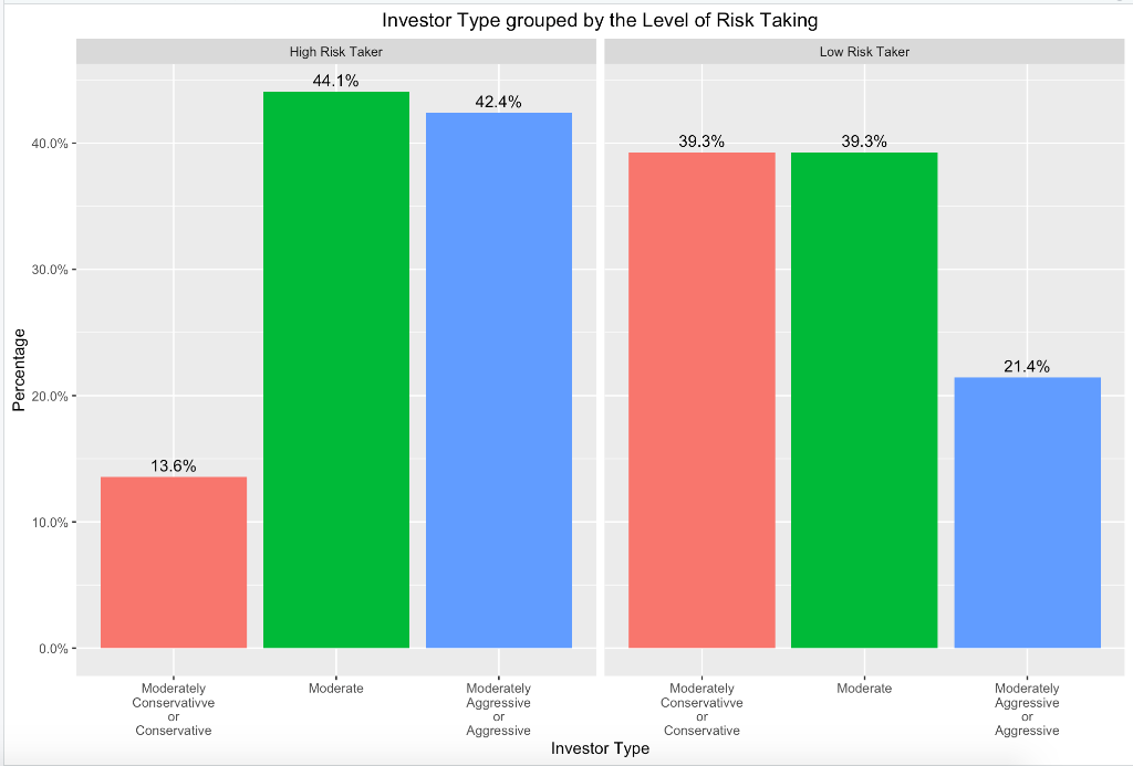 Solved Investor Type grouped by the Level of Risk Taking | Chegg.com
