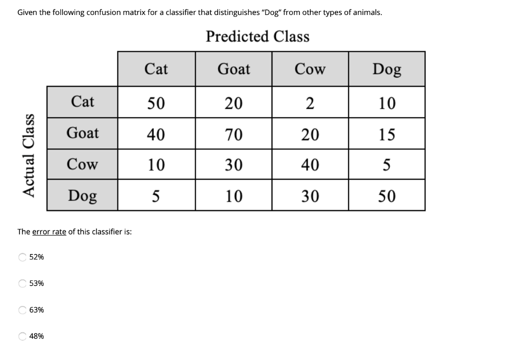 Solved Given the following confusion matrix for a classifier | Chegg.com