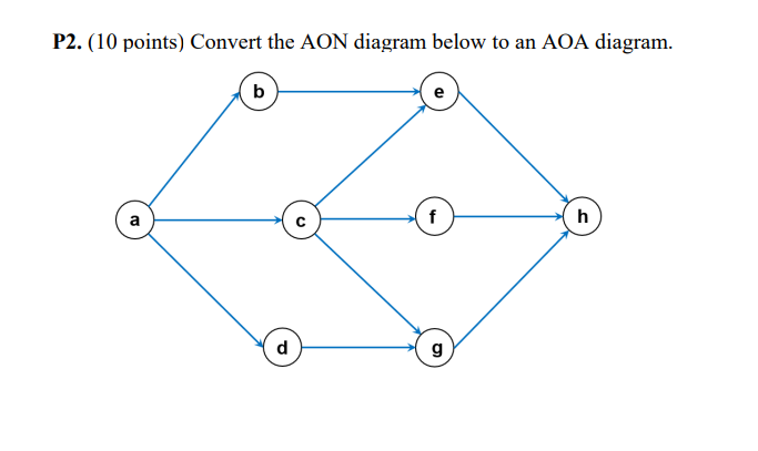 Solved P2. (10 points) Convert the AON diagram below to an | Chegg.com