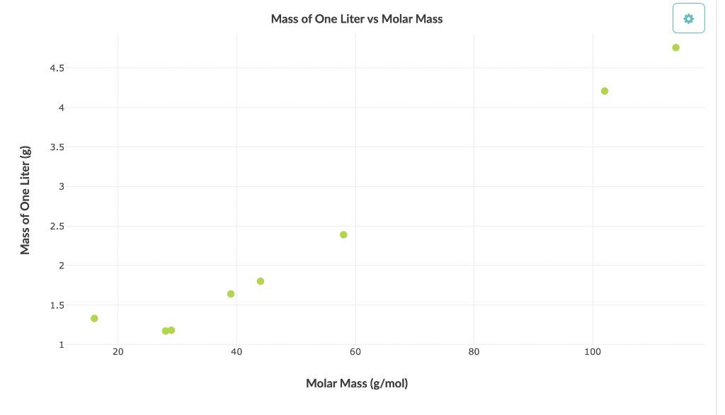 Solved Row Name Molar Mass Mass of One Lite Moles in One Lit | Chegg.com