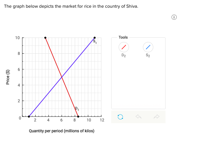 The graph below depicts the market for rice in the | Chegg.com