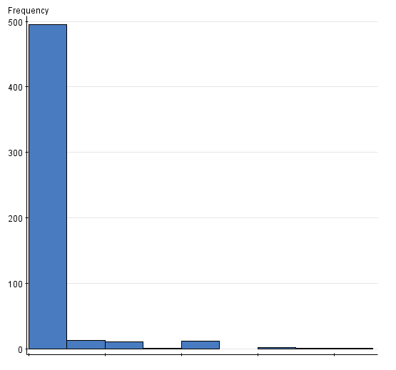 Solved 1. A researcher found the following unlabeled | Chegg.com