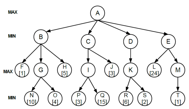 Consider The Following Game Tree A Apply The