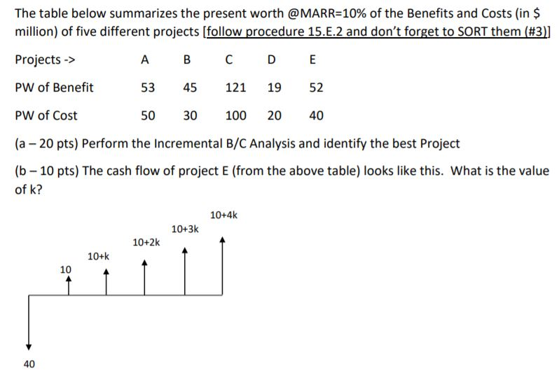 Solved The table below summarizes the present worth | Chegg.com