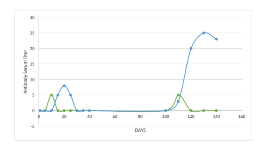 Solved The following graph measured anybody titer during two | Chegg.com
