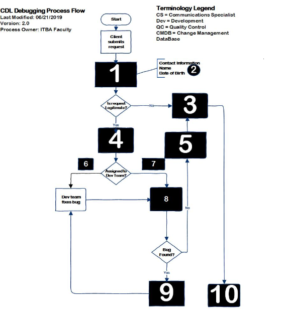 Solved 1 Referring to Object 9 on your flowchart, you are | Chegg.com