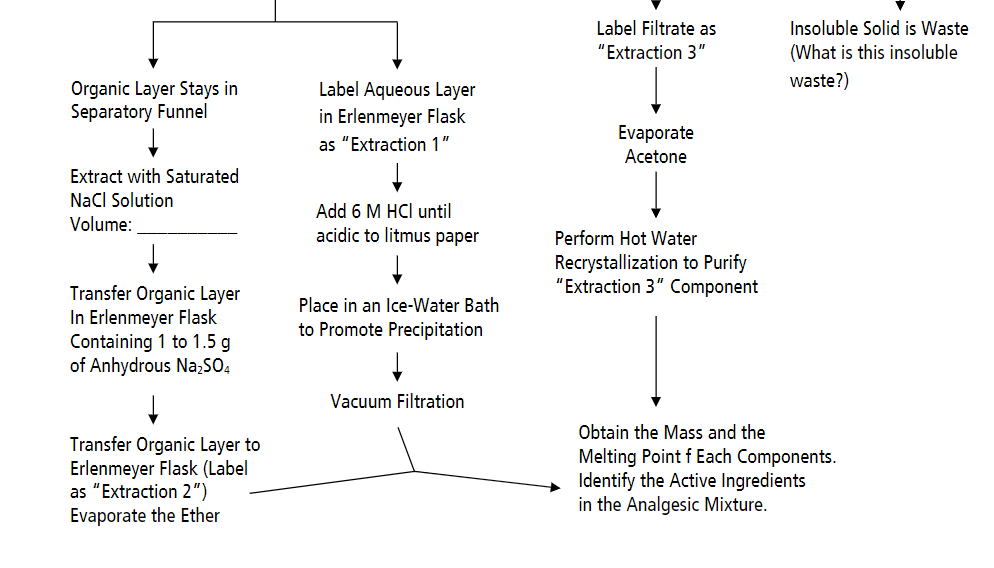 Solved EXPERIMENT 3: EXTRACTION AND ANALYSIS OF THE | Chegg.com