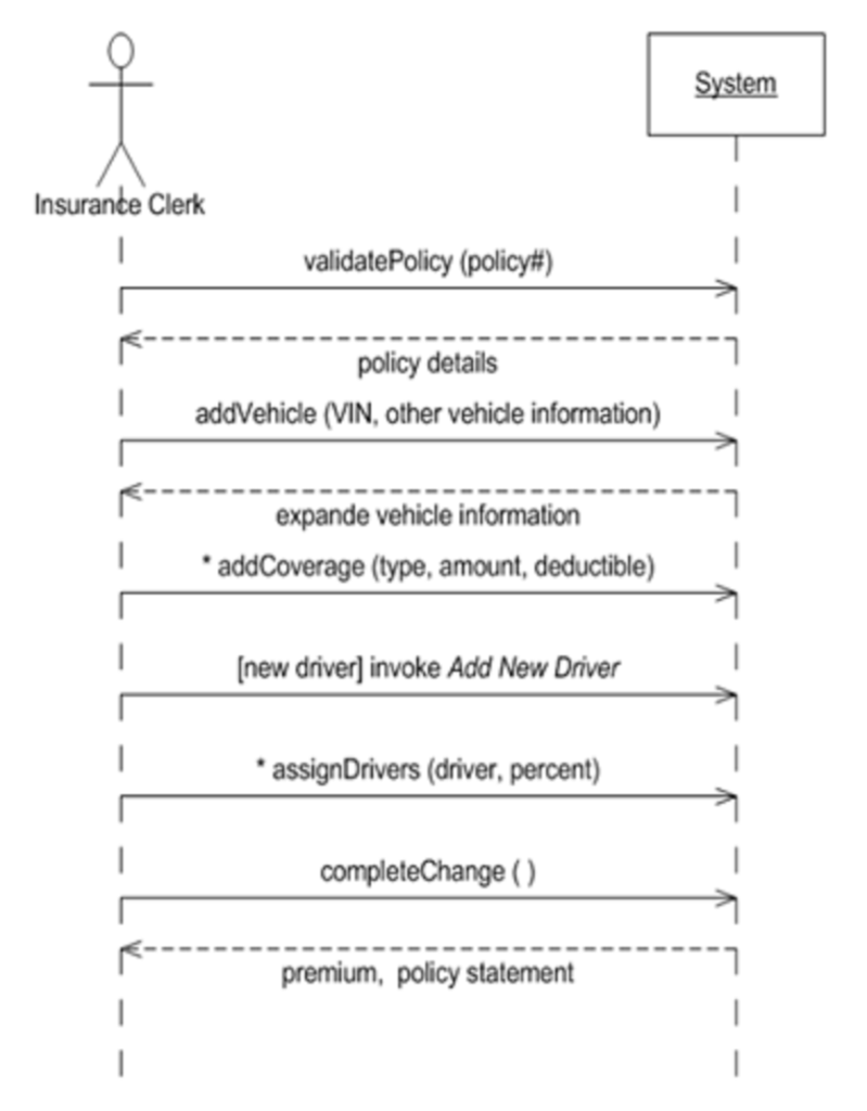 Solved The following figure shows a System Sequence Diagram | Chegg.com