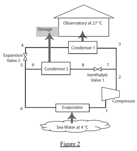 Solved Observatory at 27°C Storage 3 Condenser 1 Expansion | Chegg.com