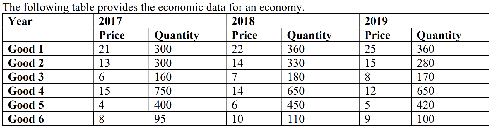 Solved The following table provides the economic data for an | Chegg.com