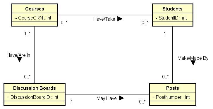Solved This class diagram represents a generic discussion | Chegg.com