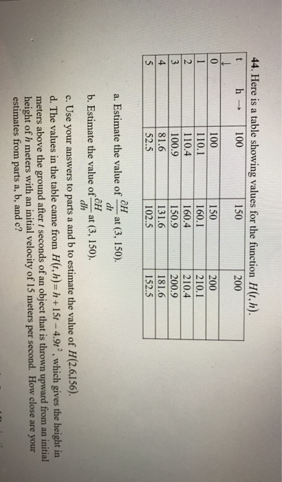 Solved is a table showing values for the function I 200 h→ | Chegg.com