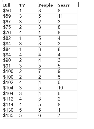 Solved The following data provides the monthly Comcast cable | Chegg.com