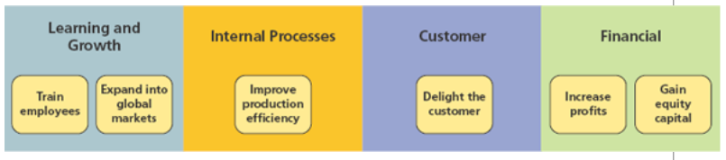 Describe corporate social responsibility (CSR), | Chegg.com