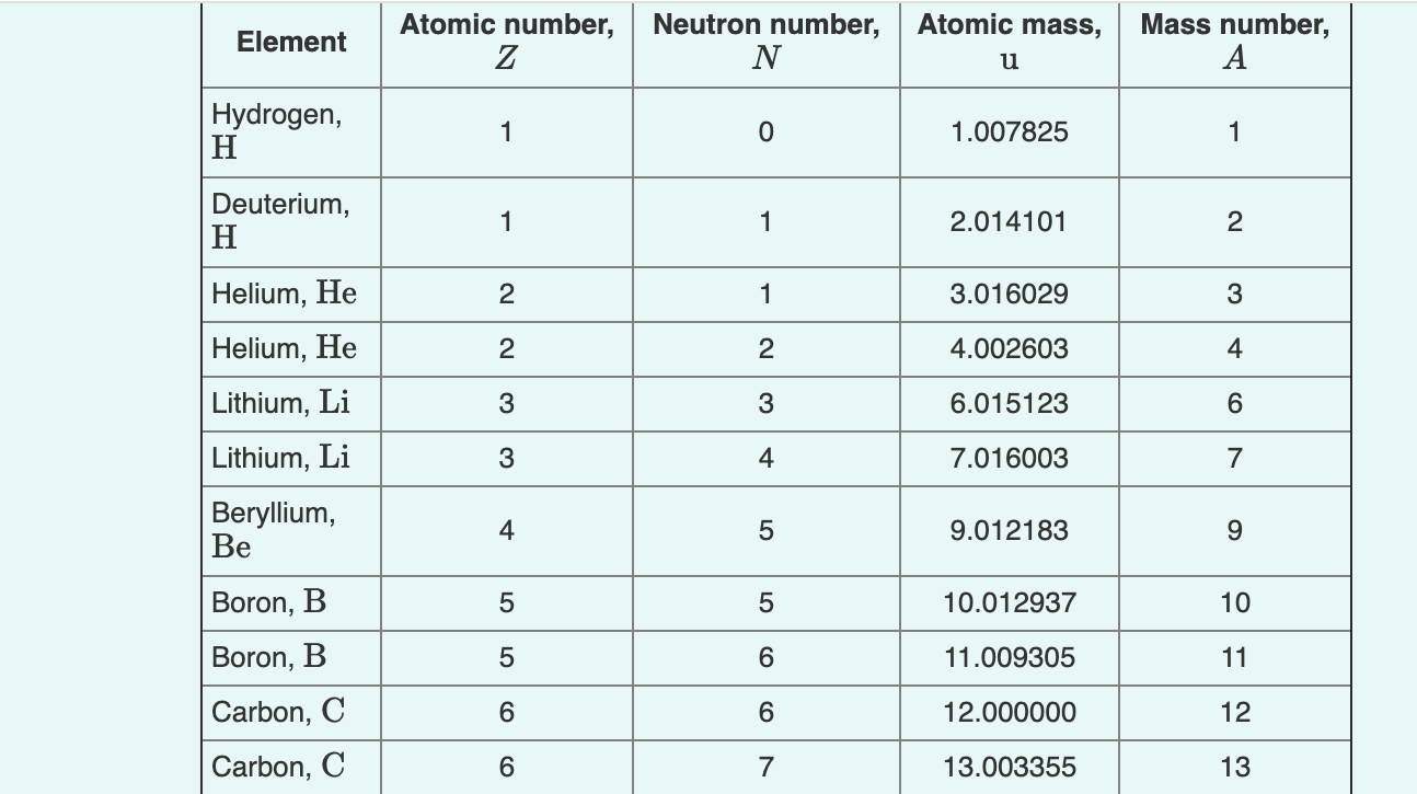 Solved Atomic number, Element Neutron number, N Atomic mass, | Chegg.com