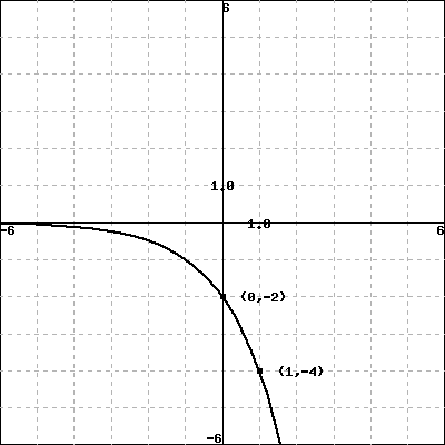 Solved Find the exponential function f(x)=a⋅2^bx | Chegg.com