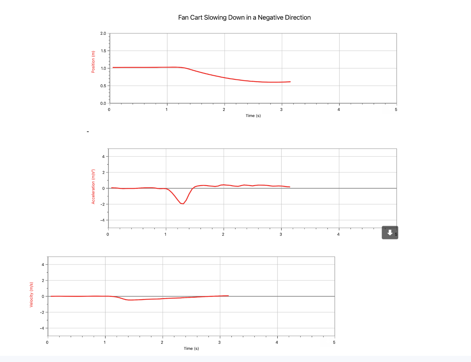 Fan Cart Slowing Down in a Negative Direction A. How | Chegg.com