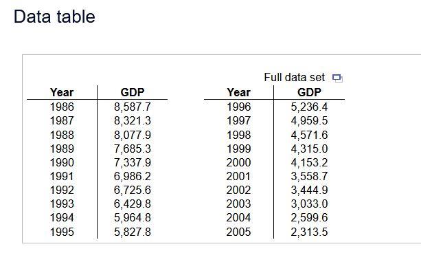 Solved Data table Year 1986 1987 1988 1989 1990 1991 1992 | Chegg.com