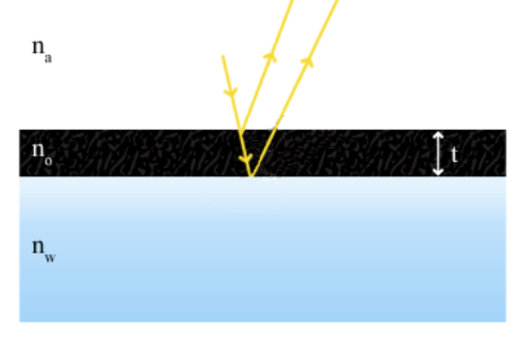 Solved A thin layer of oil with index of refraction no = | Chegg.com