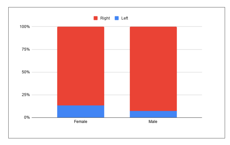Solved . The following two-way table compares handedness to | Chegg.com