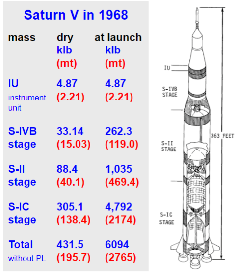 Measurement Of The Saturn V Rocket