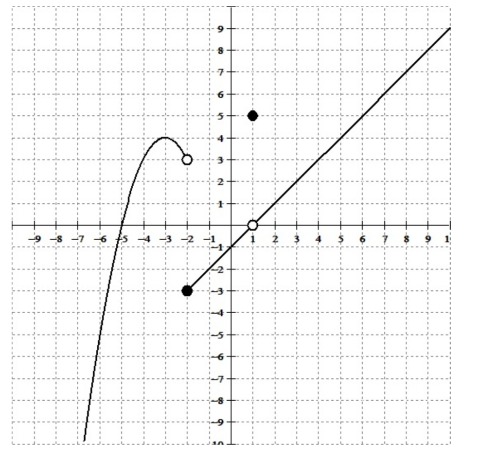 Solved Graph shown below to find function f(x). what is the | Chegg.com