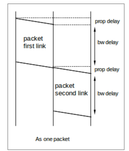 Solved Network Delay We want to send 1500 bytes through one | Chegg.com