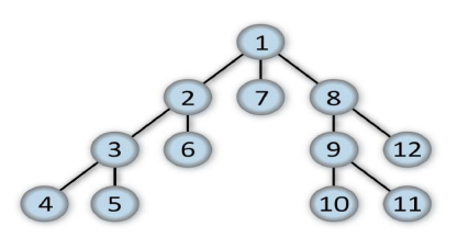 Solved 5. (20 points) Given the following tree: (a) show | Chegg.com