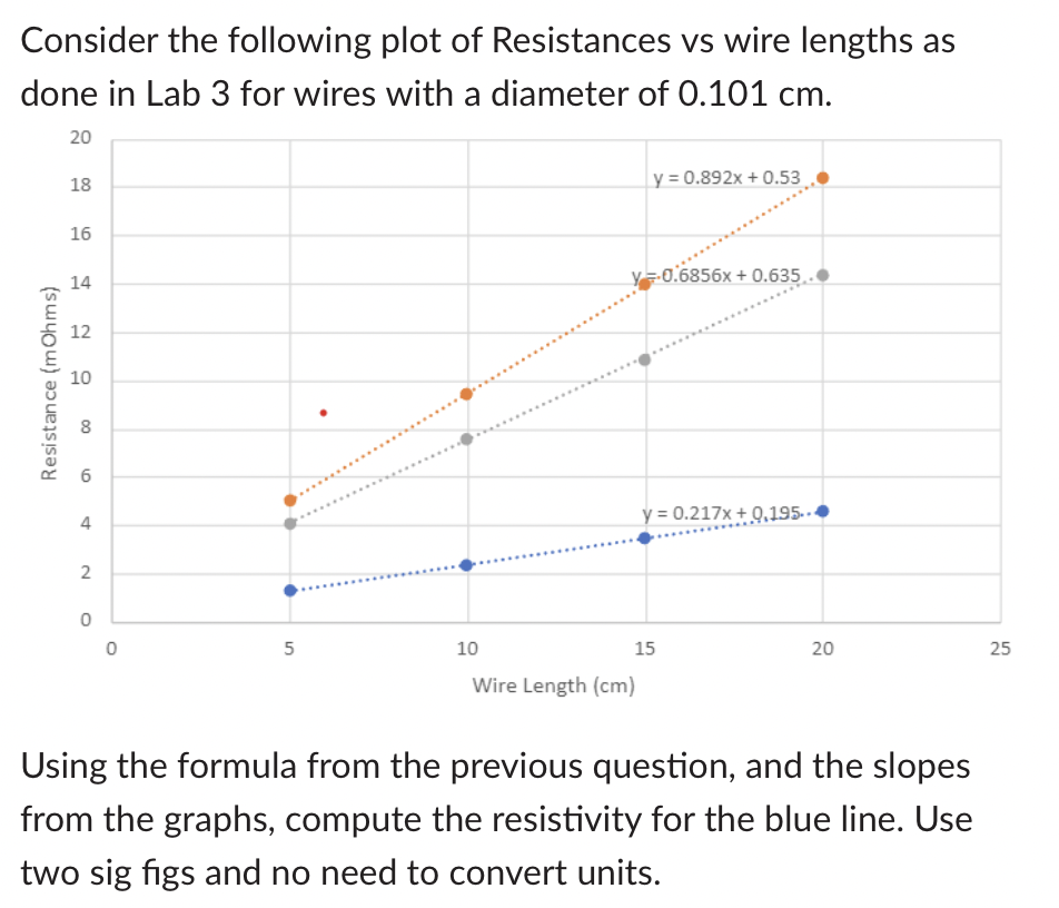 Solved Consider the following plot of Resistances vs wire | Chegg.com