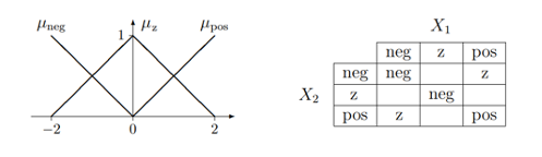 Solved For the Larsen inference mechanism with two inputs | Chegg.com