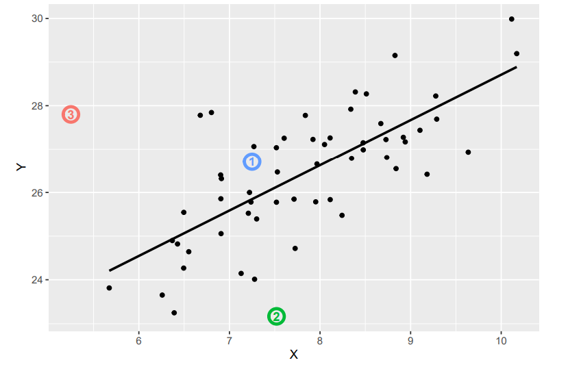 Solved Given the scatterplot below, with the 3 identified | Chegg.com