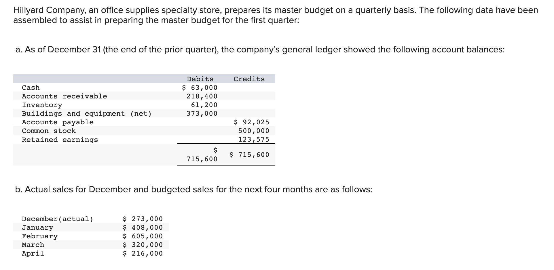 Complete the cash budget. (Cash deficiency, | Chegg.com