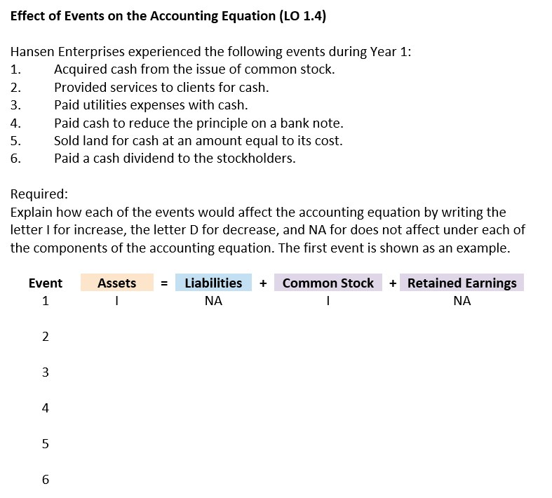 Solved Effect of Events on the Accounting Equation (LO 1.4) | Chegg.com