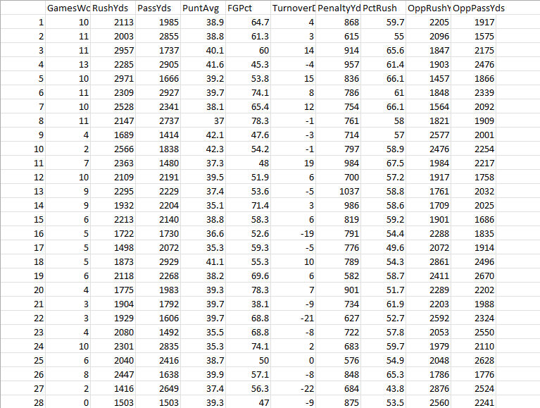 Problem 1 The file called football.csv provided is a | Chegg.com