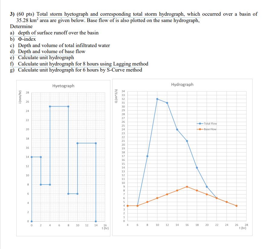 3) (60 pts) Total storm hyetograph and corresponding | Chegg.com